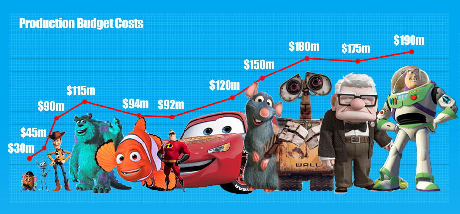 Pixar Graph 1 - HeyUGuys