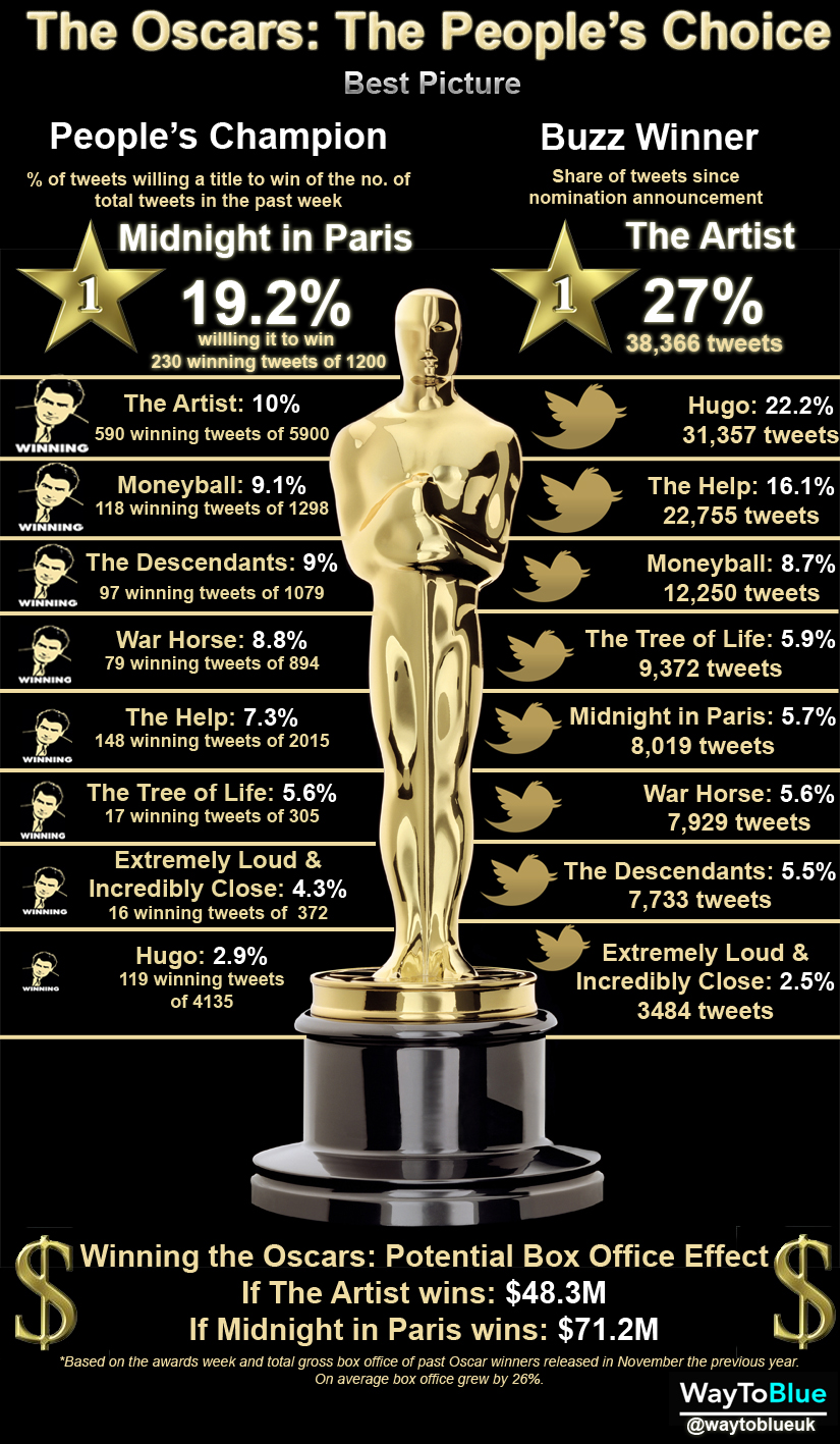 Best Infographic Awards